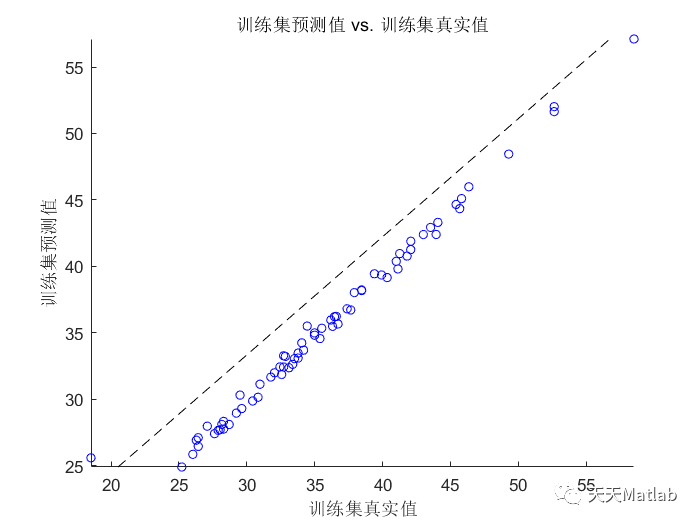 【matlab光伏功率预测】基于bp神经网络的多变量光伏功率预测(附matlab代码)基于matab发电功率预测 Csdn博客