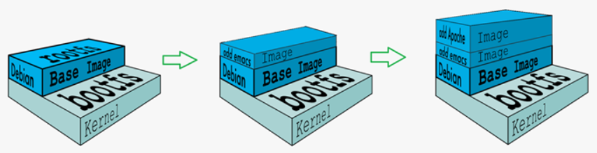Docker镜像管理_构建镜像 如何分配内存-CSDN博客