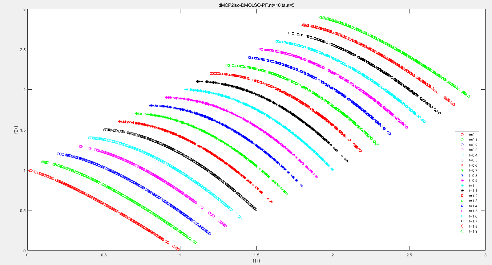动态多目标优化算法：动态多目标狮群优化算法dmolso求解cec2015（提供完整matlab代码及所有测试问题的真实pof，含gd、igd、hv和sp评价指标）cec动态多目标测试函数
