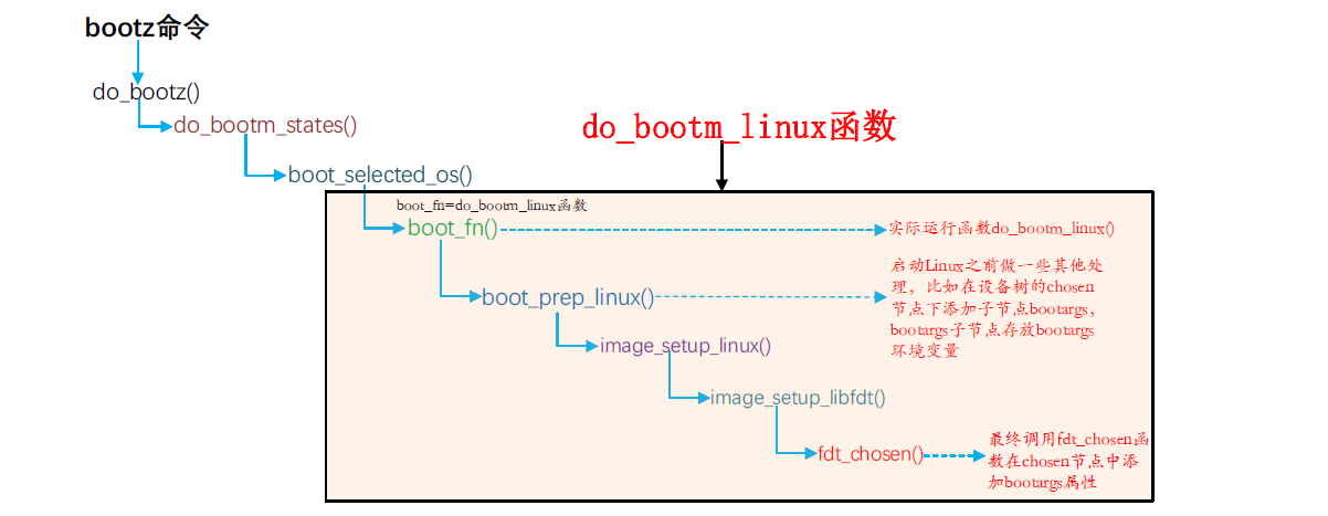 Linux设备驱动开发之设备树device Treedevicetree Csdn博客