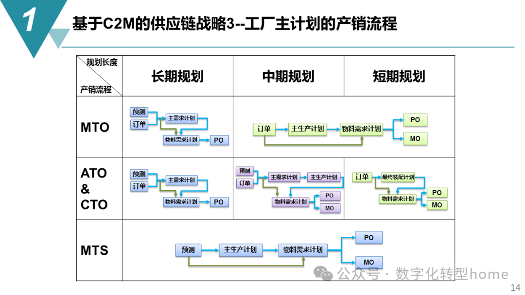 智能制造·基于C2M供应链IT总体规划项目建议方案.【73页】-CSDN博客