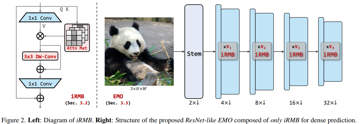 高效神经网络架构的正确打开方式 | EMO：结合 CNN 和 Transformer 的现代倒残差移动模块设计_irmb倒置残差块-CSDN博客