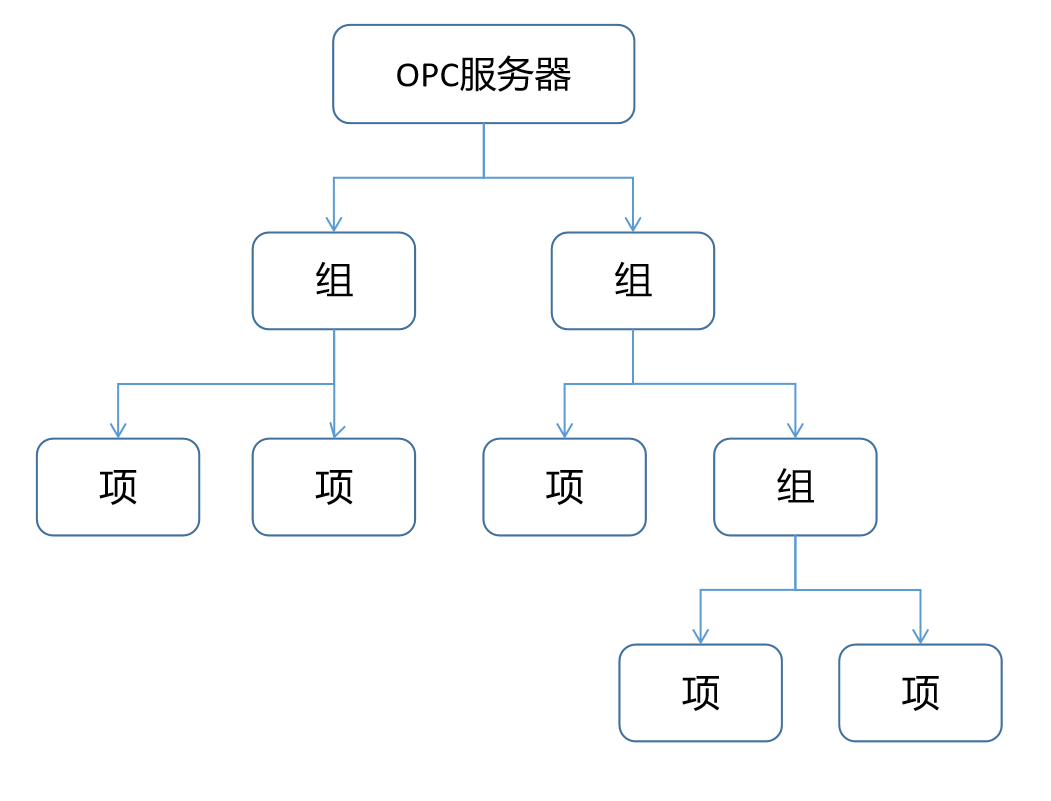 2022-03-23 OPC服务器安装和使用-CSDN博客