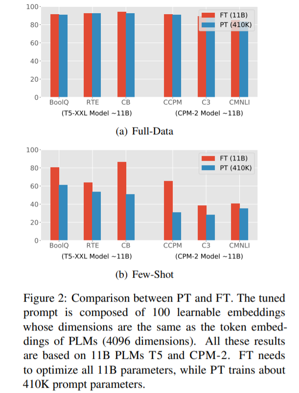 清华刘知远团队巨作！Pre-trained Prompt Tuning框架，让超大模型调参变简单-CSDN博客