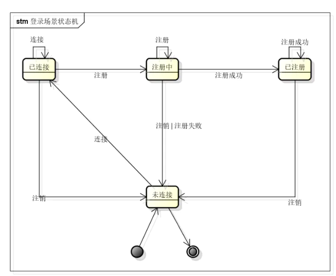 【SpringBoot 技术专题】「StateMachine」FSM 状态机设计及实现_定义一个基于状态机实例的handler-CSDN博客