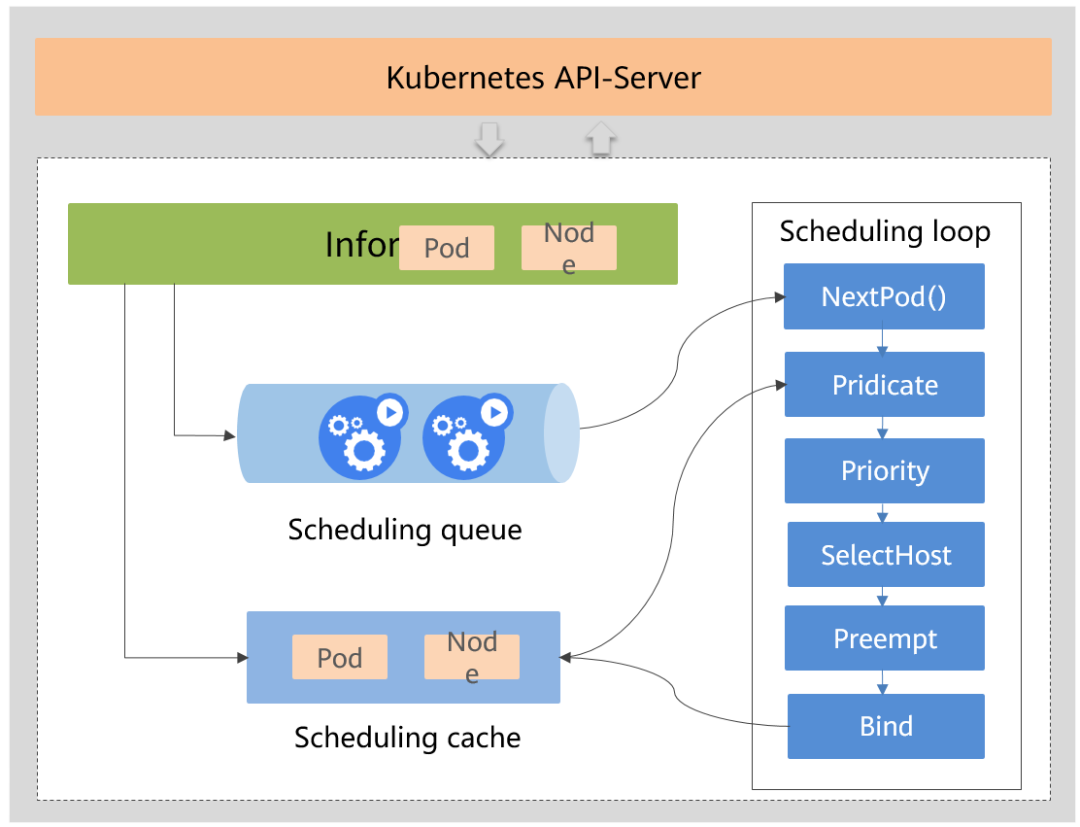 云原生钻石课程 | 第3课：Kubernetes高级调度器原理详解-CSDN博客