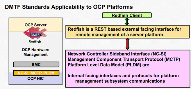 Redfish数据中心管理标准详解_redfish v1.0什么时候发布的-CSDN博客