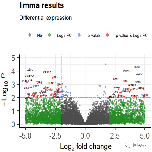 RNA 2. SCI文章中基于GEO的差异表达基因之 limma_limma包安装方法-CSDN博客