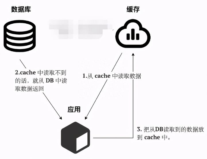 3种缓存读写策略都不了解？面试很难让你通过啊兄弟 Csdn博客 