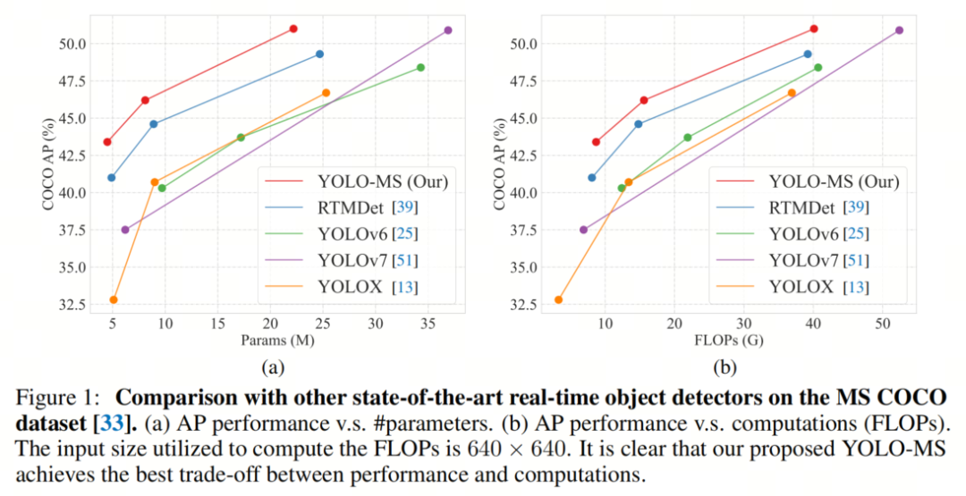 即插即用 | YOLO-MS：超越 YOLOv8 与 RTMDet（南开大学）-CSDN博客