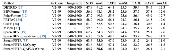 【3D目标检测】Enhancing 3D Object Detection with 2D Detection-Guided Query Anchors-CSDN博客