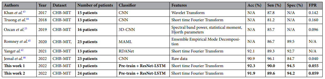 ResNet结合LSTM王炸创新！最新SOTA方案预测准确率超91%_resnet lstm-CSDN博客