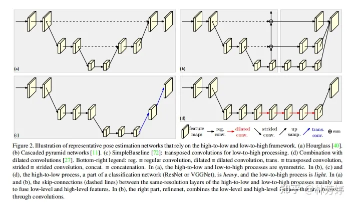 Deep High-Resolution Representation Learning for Human Pose Estimation-CSDN博客