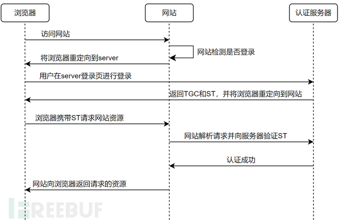 IAM单点登录之CAS协议分析_iam通信过程-CSDN博客