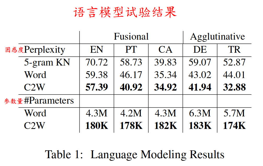 NLP-词向量(Word Embedding)-2015：C2W模型（Character to Word Embedding）【CharacterEmbedding(字符嵌入 ...