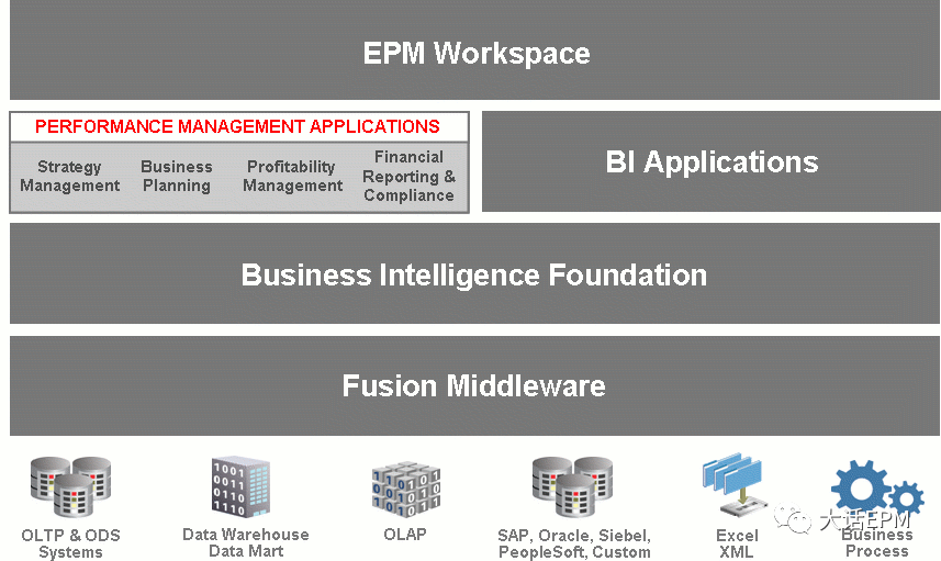 第三篇：EPM（Hyperion）产品概述_oracle hfm的产品发展历程介绍-CSDN博客
