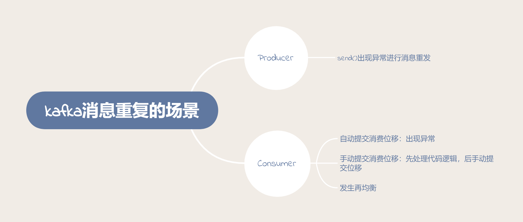 如何避免kafka的重复消费 Kafka面试避免重复消费 Csdn博客