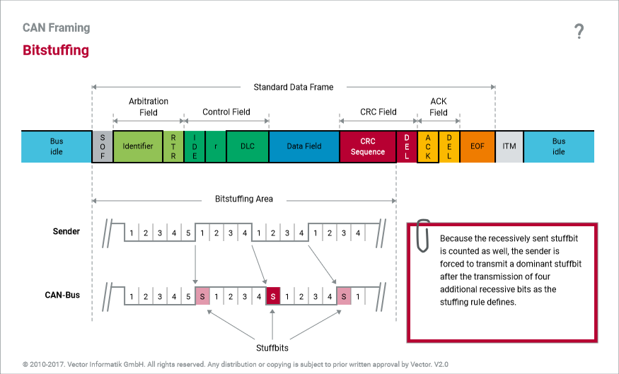 【CAN】CAN基础概念3_报文周期优先级-CSDN博客