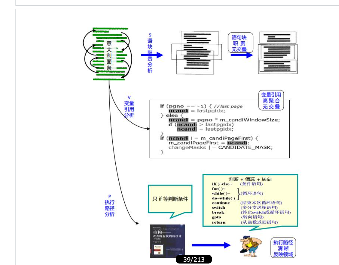 软件重构 学习总结 Csdn博客 8973