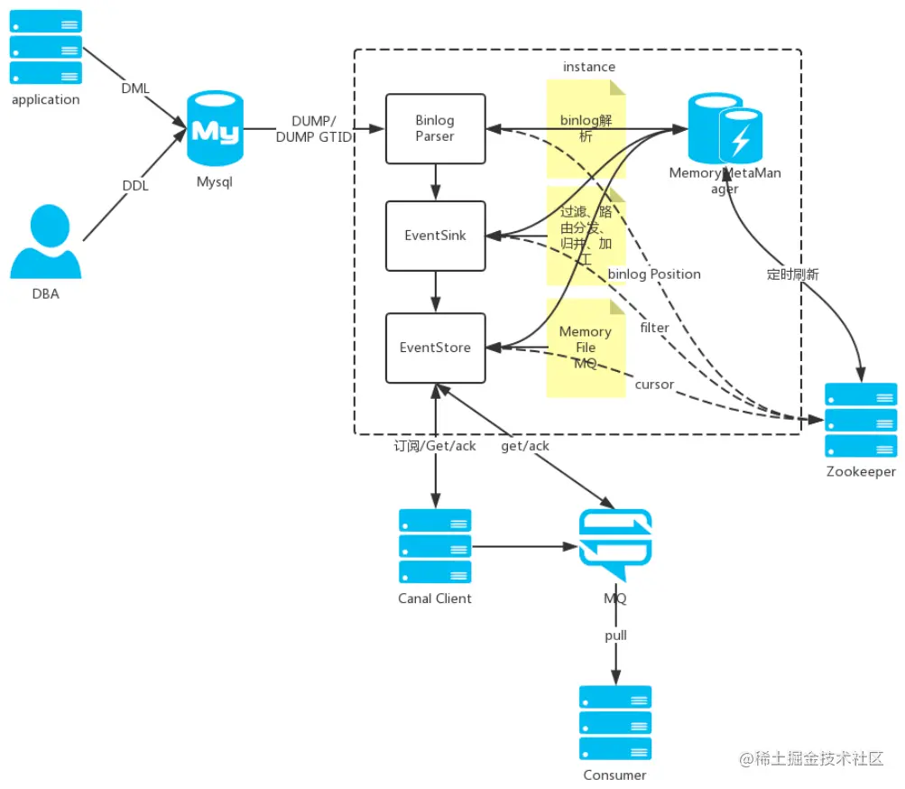 Mysql同步数据到es的方案stream Sets Mysql同步到es Csdn博客 