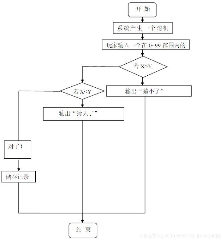 编写一个java程序猜数游戏java编写简单猜数游戏 Csdn博客