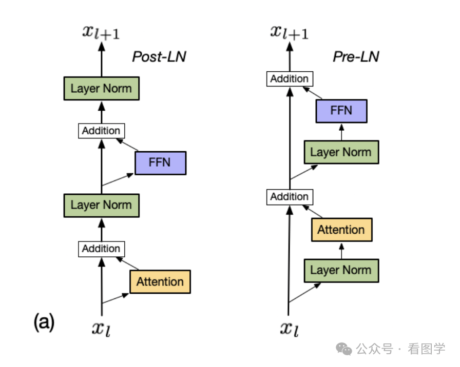 Pre Norm 和 Post Norm 各自的优缺点？_pre norm和-CSDN博客