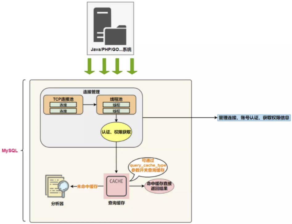 Bilibili宋红康老师mysql高级篇笔记 架构篇（有完整的md格式笔记，迟点整理好会挂链接）宋红康mysql高级篇课件下载 Csdn博客