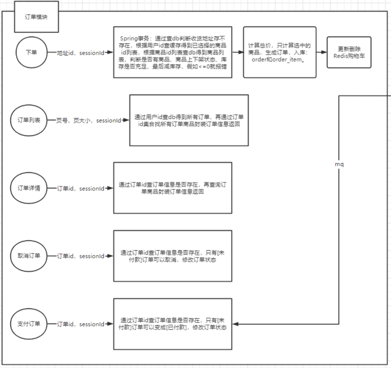 电商支付实战项目与相关面试题总结（全程教学java后端开发简历第一个基础项目）聚合支付项目面试总结 Csdn博客