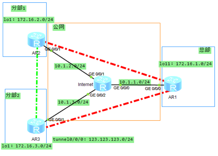 配置IPSec保护的DSVPN示例_ipsec加密dns-CSDN博客