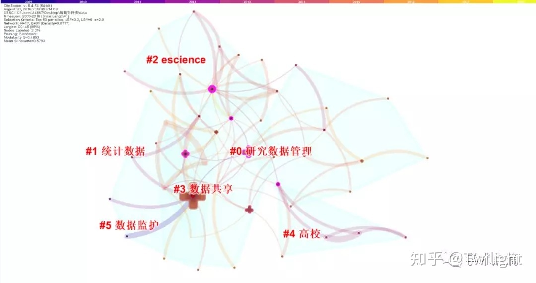 Citespace如何导出图片citespace关键词聚类图谱含义详细解析weixin39987211的博客 Csdn博客 