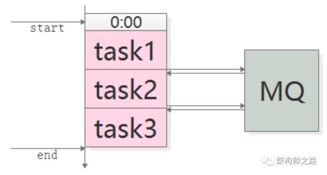 究竟什么时候该使用MQ？MQ的应用场景_mq在什么场景下用最好-CSDN博客