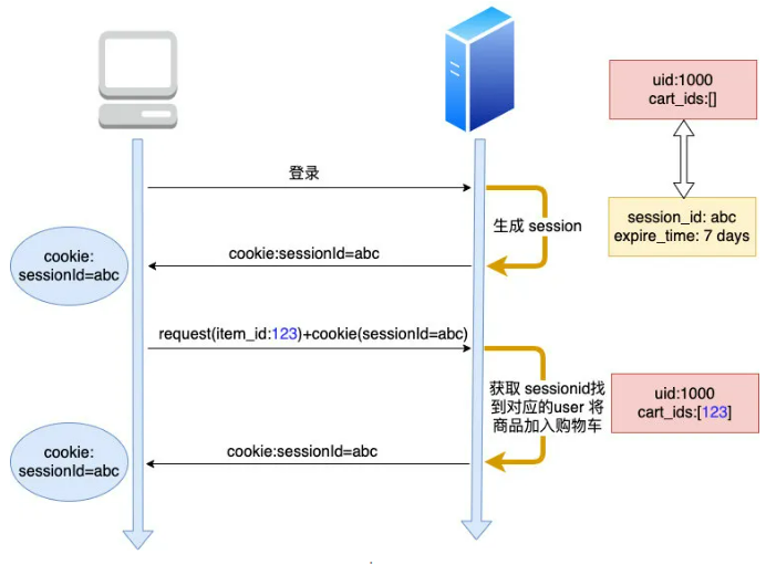 cookie、session、sessionid 与jsessionid，token要想明白他们之间的关_jssessionid token ...