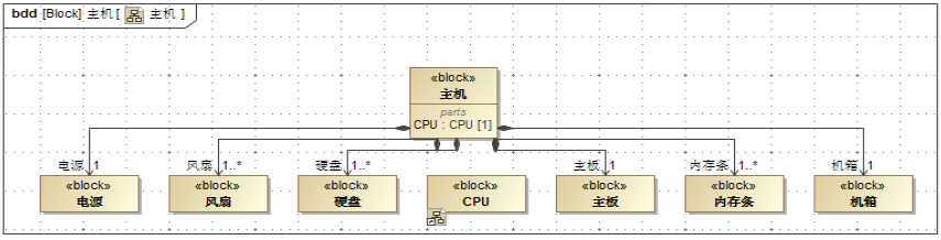 初入SysML之模块定义图_matlab sysml-CSDN博客