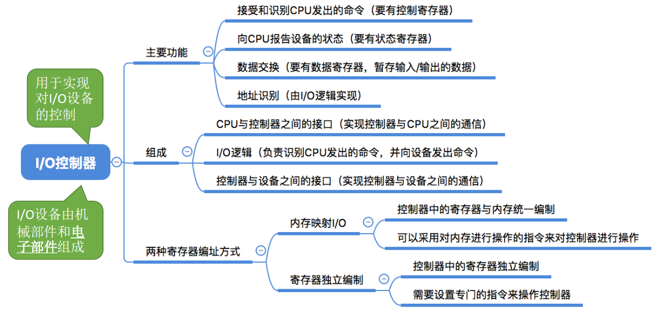 操作系统学习笔记 第六章:设备管理(王道考研)设计并实现设备管理。具体要求如下 1、设备管理的数据结构参考下图图中所有 标 Csdn博客