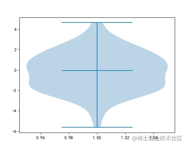 如何用python Matplotlib 绘制提琴图，你get到了吗 Plt Violinplot Csdn博客