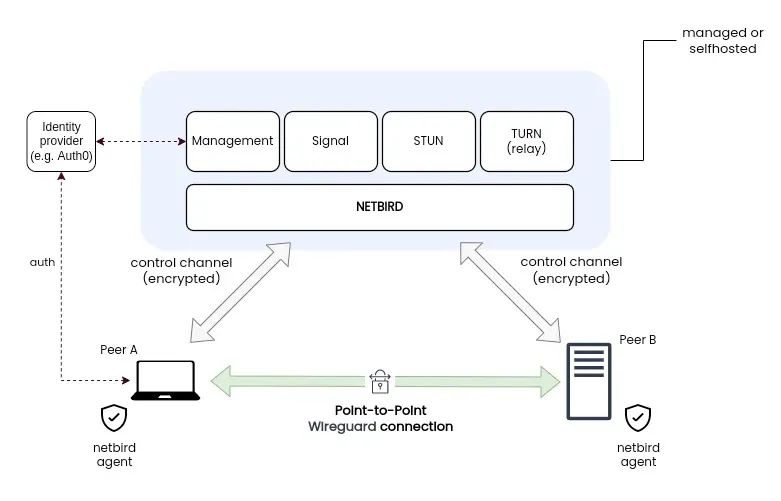再见 Tailscale，是时候拥抱下一代虚拟组网神器 NetBird 了-CSDN博客