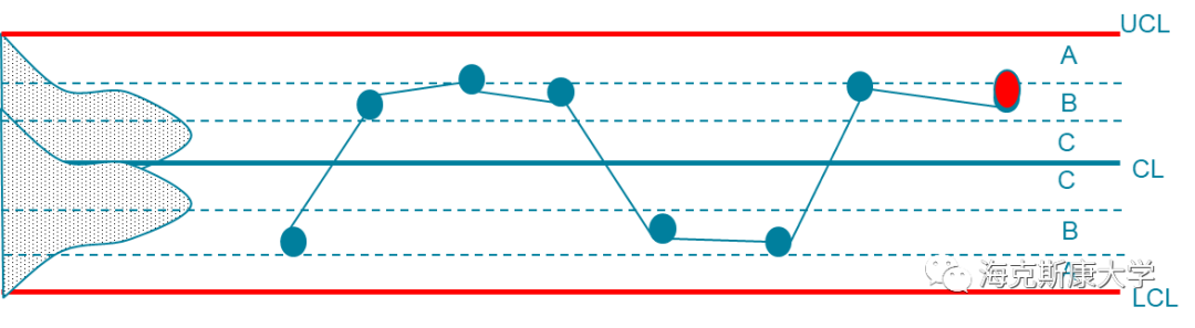 rpn风险等级评价准则_SPC系列之控制图的评价准则_weixin_39590453的博客-CSDN博客