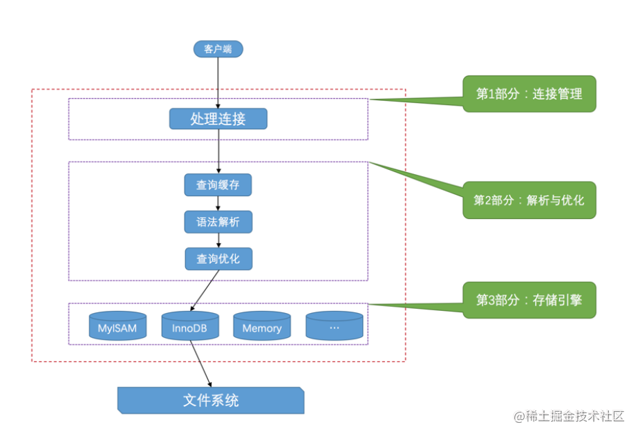 Mysql 是怎样运行的：从根上理解 Mysql——第 1 章当当 Mysql 是怎样运行的从根儿上理解 Mysql Csdn博客