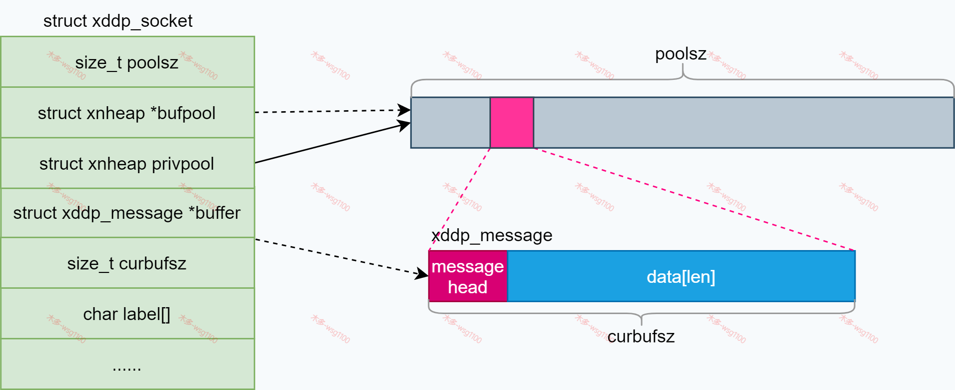 xenomai内核解析--xenomai与普通linux进程之间通讯XDDP(二)--实时与非实时关联(bind流程)_xenomai 共享内存-CSDN博客