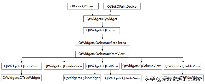 实战pyqt5:063 了解model View框架 Pyqt 模型视图 Csdn博客