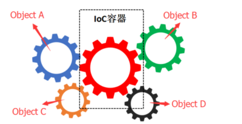 如何实现一个IOC容器-CSDN博客