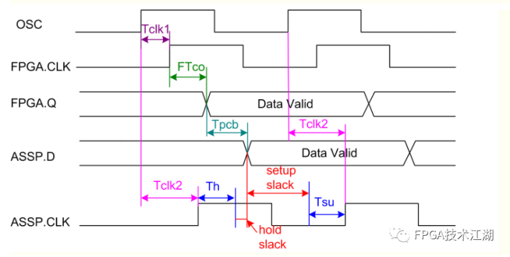 FPGA STA(静态时序分析)-CSDN博客