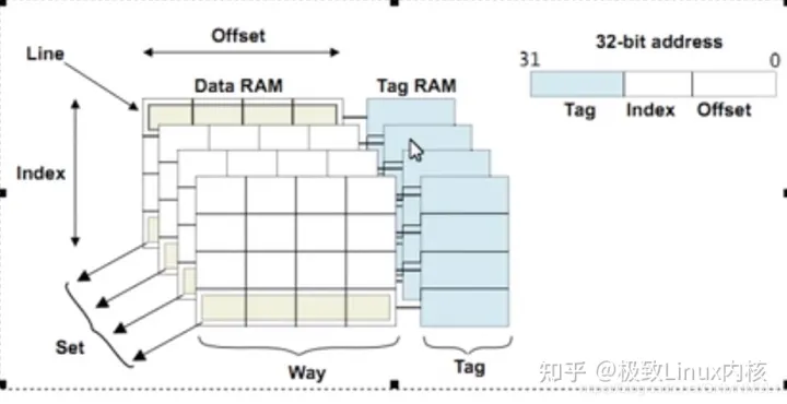 详细概括linux内核中arm硬件原理(图例解析)熟悉 Arm Cpu系统启动、linux内核熟悉常用 Cpu 外设接口原理 Csdn博客