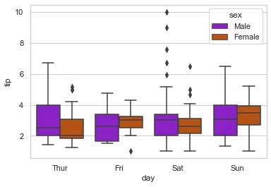 Seaborn绘制箱型图_seaborn boxplot-CSDN博客