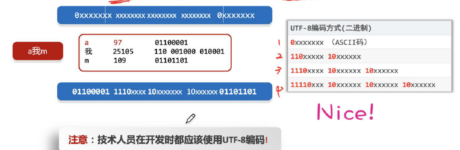 黑马day09字符集 编码 Io英文数字一般不会乱码因为很多字符集都兼容ascii编码 Csdn博客 