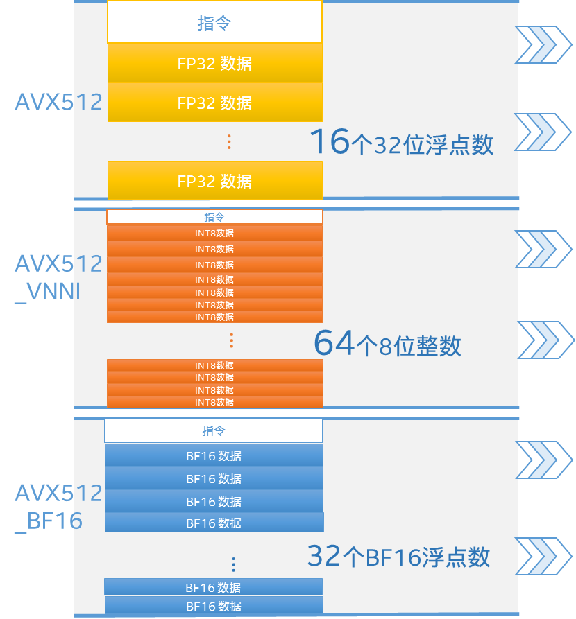 至强秘笈 | DL Boost，以低精度成就高效率的魔术师_bfloat16 dlboost-CSDN博客