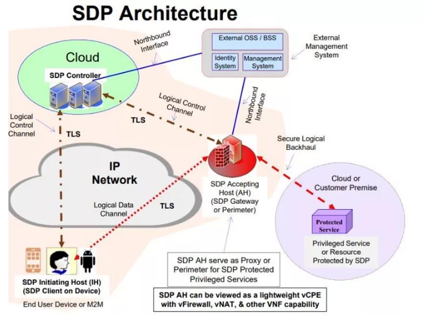 信息安全-零信任-SDP技术概论及落地模型-CSDN博客