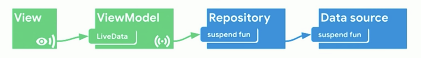 Jetpack MVVM 七宗罪之五: 在 Repository 中使用 LiveData_jetpack repository模式-CSDN博客