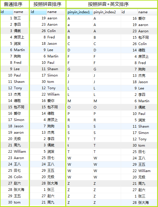 Mysql 首字母排序mysql Sql书写之——实现首字母从a Z排序 Csdn博客 1236