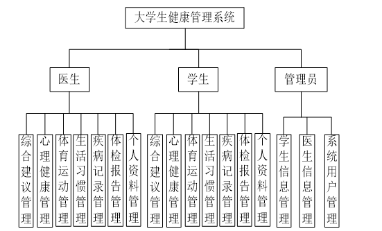基于jsp的大学生健康管理系统 Csdn博客 